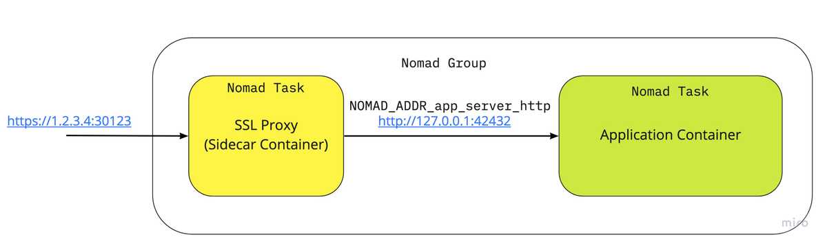 Container Patterns for Microservices with Nomad | Systems, Software and Scalability