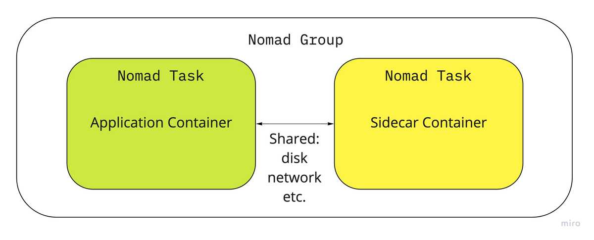 Container Patterns for Microservices with Nomad | Systems, Software and Scalability